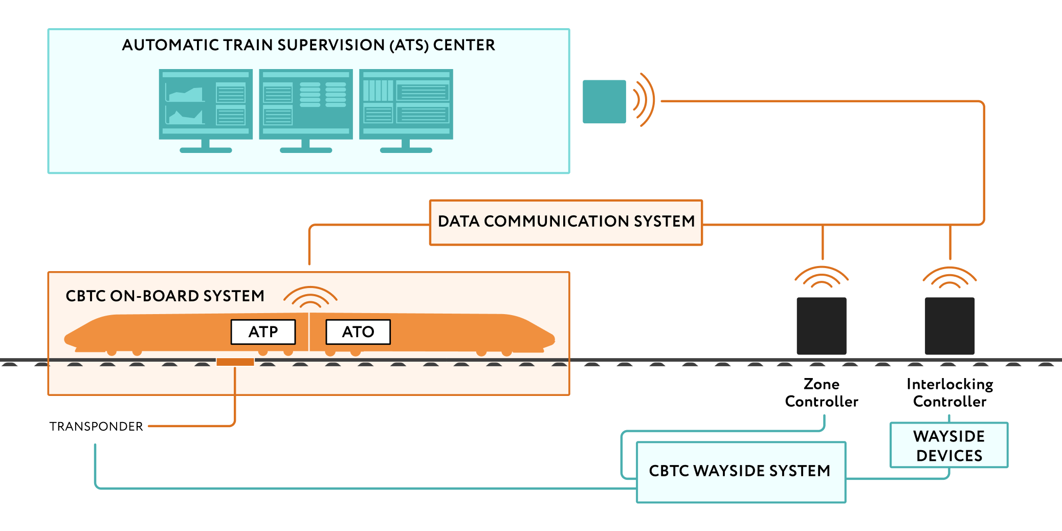 Communications Based Train Control Fundamentals And Challenges 3245
